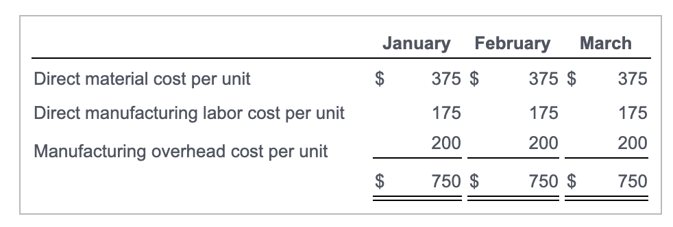 Solved The variable manufacturing costs per unit of High - | Chegg.com
