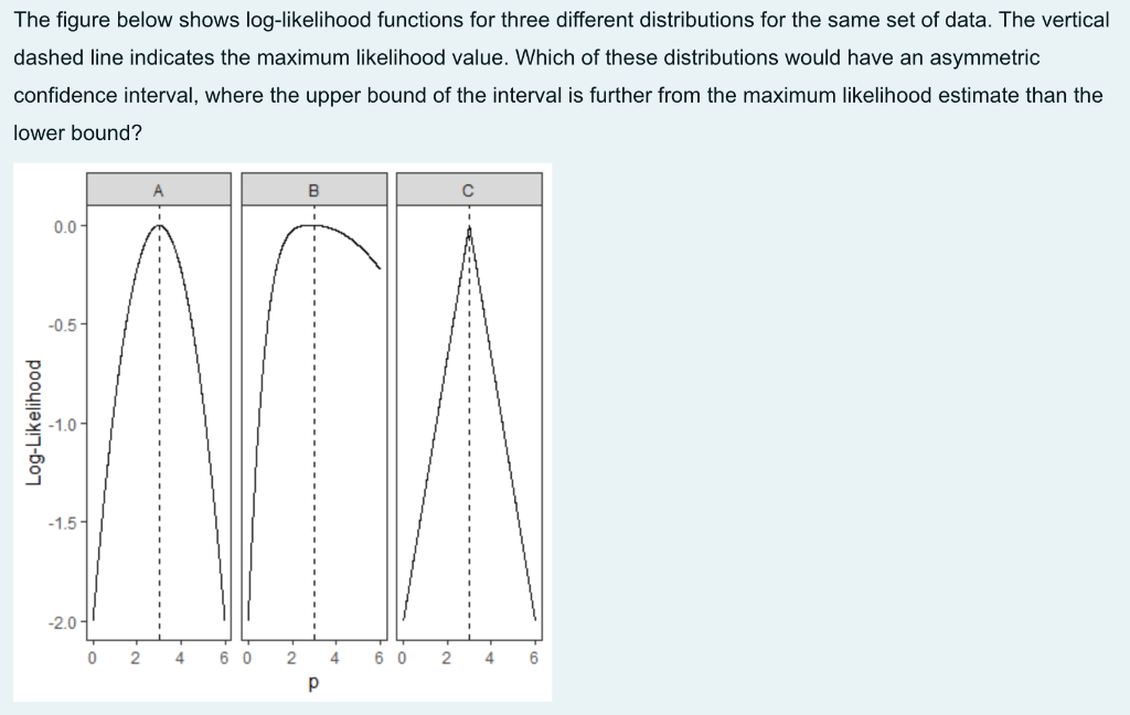 Solved The figure below shows log-likelihood functions for | Chegg.com