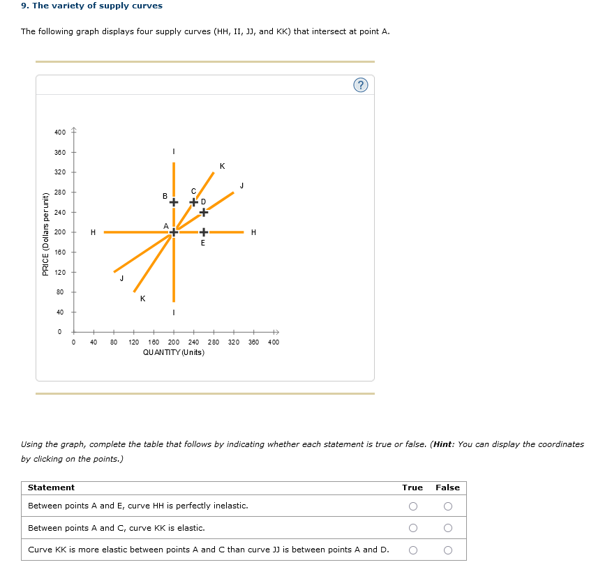 Solved The variety of supply curvesThe following graph | Chegg.com