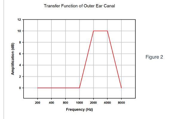 Solved A complex sound with the following spectrum (Figure | Chegg.com