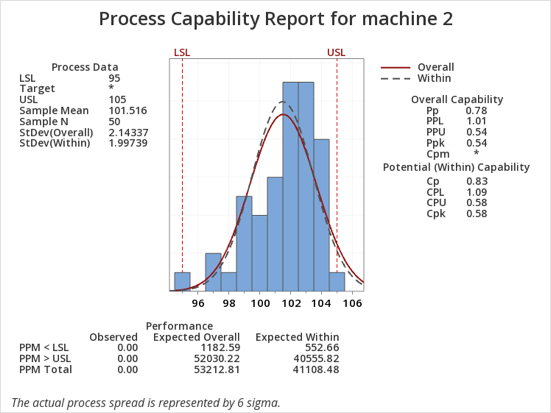 Perform a capability analysis on each machine. The | Chegg.com