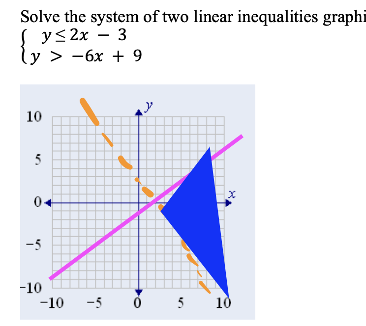 Solved Solve the system of two linear inequalities graph | Chegg.com