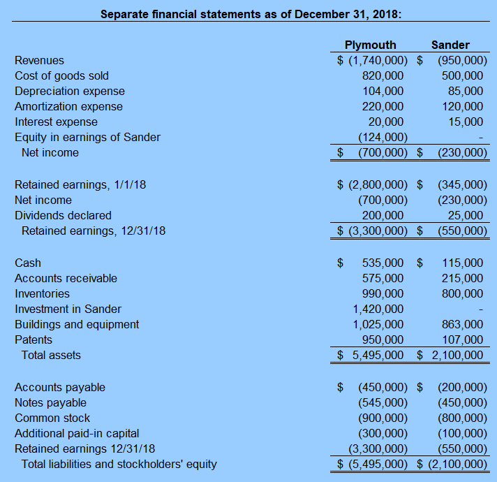 Solved a. How was the balance in the Equity Earnings of | Chegg.com