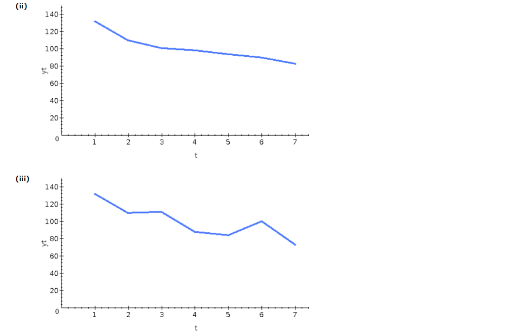 Solved Consider The Following Time Series 1 2 3 4 5 6 7 T