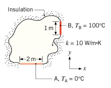 Solved In the two-dimensional body illustrated, the gradient | Chegg.com
