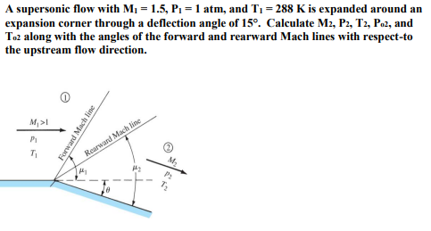 Solved A supersonic flow with M1=1.5,P1=1atm, and T1=288K | Chegg.com