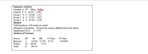 Solved based on the Minitab output shown above, what is the | Chegg.com