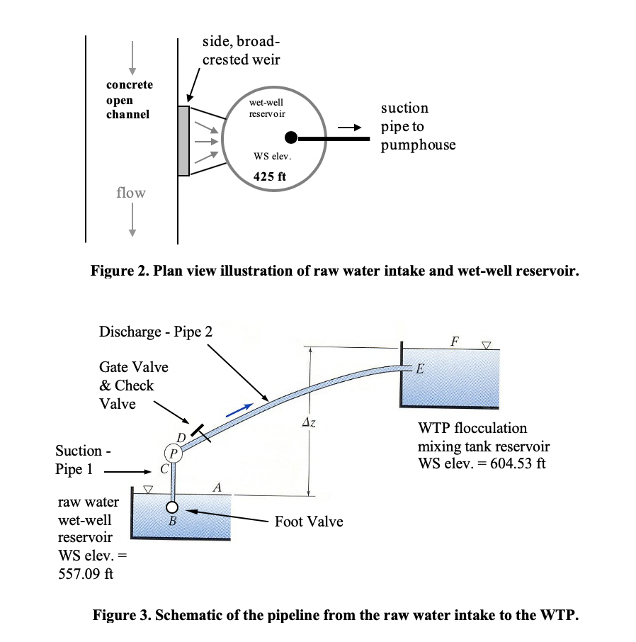 The water surface elevation in the raw water intake, | Chegg.com