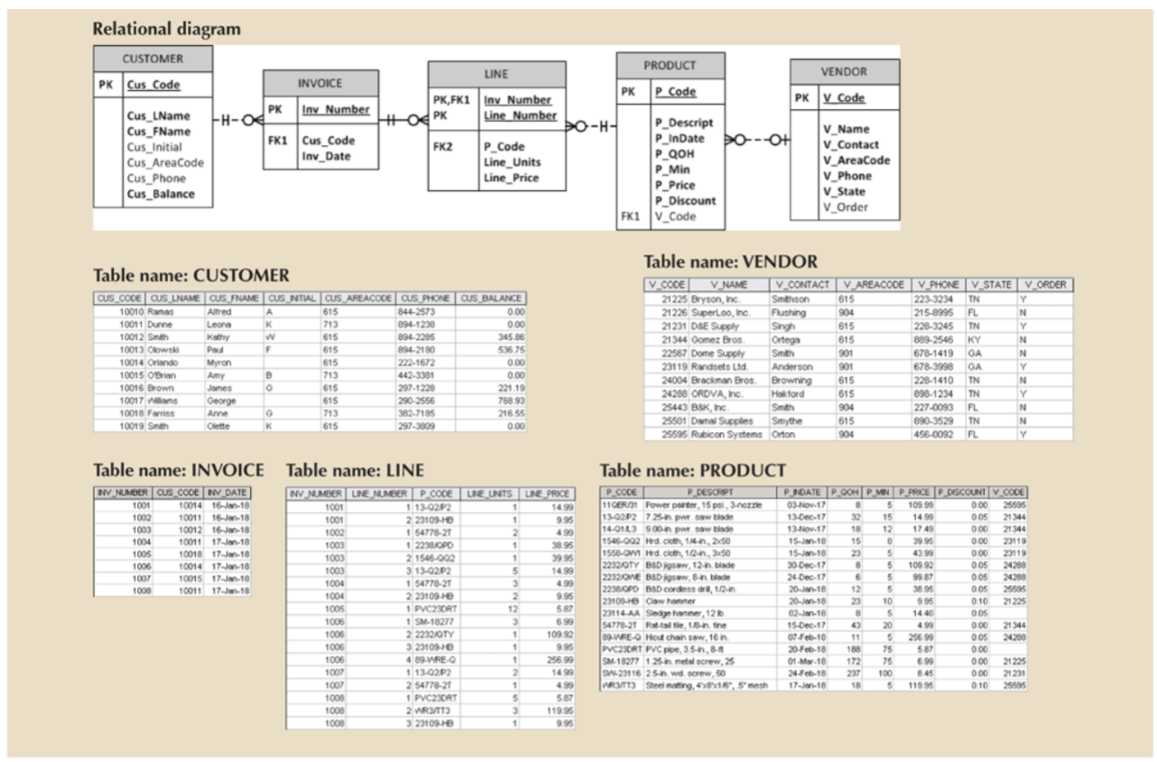 Solved Relational diagram CUSTOMER PK Cus Code INVOICE PK | Chegg.com