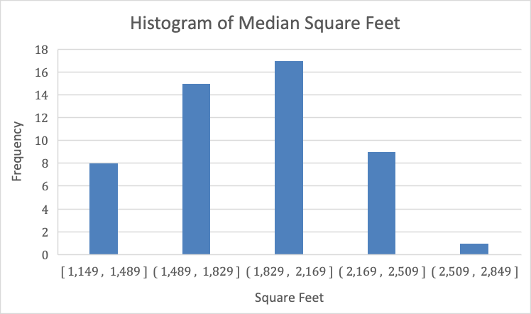 Solved Scatterplot of Median Listing Price vs Median Square | Chegg.com