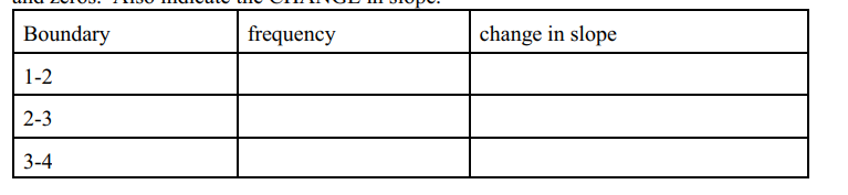 Solved Given the magnitude spectrum shown in the Bode plot | Chegg.com