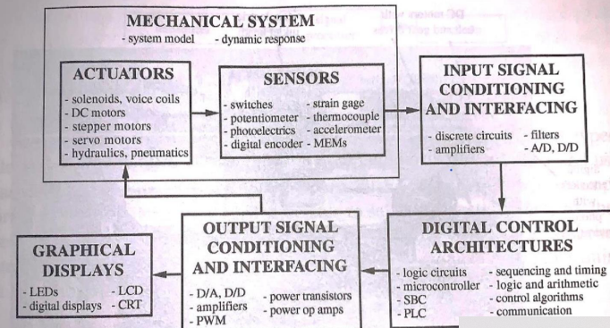 Solved Chose a mechatronic system application and analyze | Chegg.com