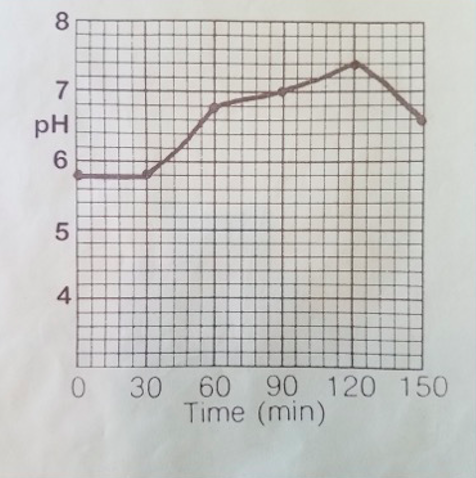 Solved This graph shows pH changes representative of which | Chegg.com