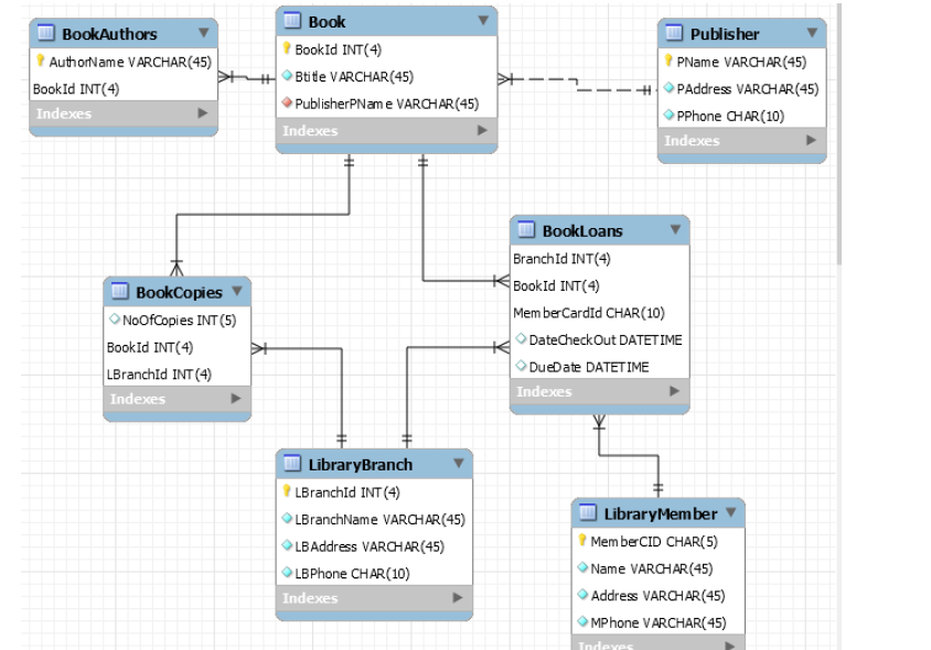 Solved BookAuthors AuthorName VARCHAR(45) BookId INT(4) | Chegg.com