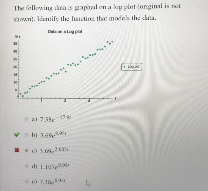 Solved The following data is graphed on a log plot (original | Chegg.com