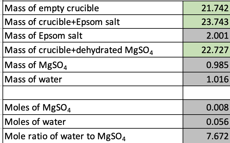 Solved 2. ﻿The molecular formula for Epsom salt has seven | Chegg.com