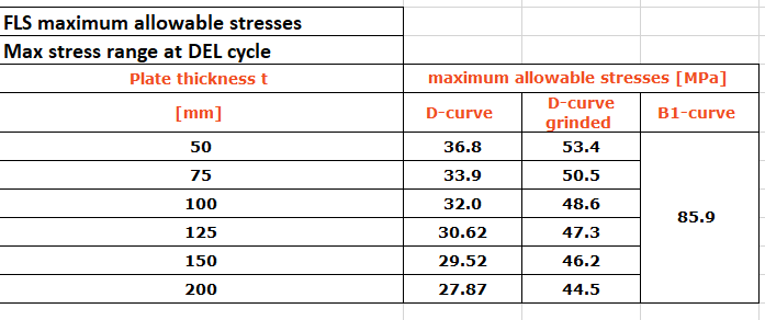 FLS maximum allowable stresses Max stress range at | Chegg.com