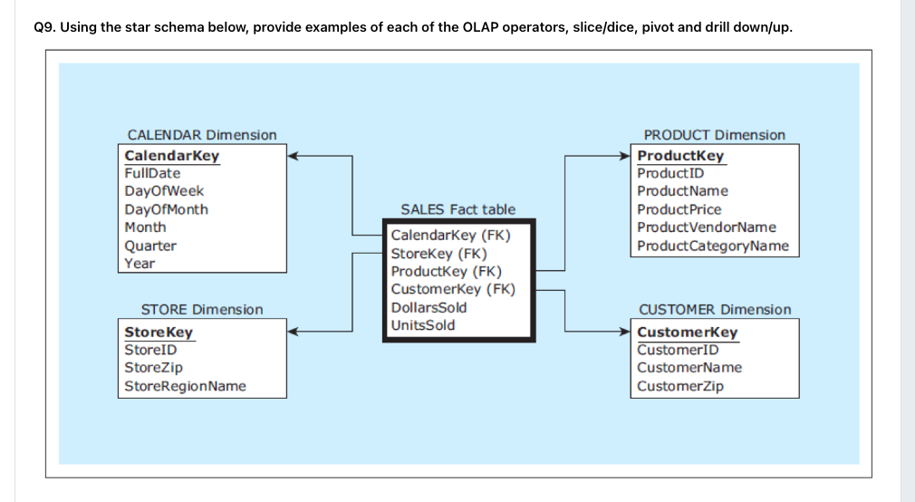 Q9. Using the star schema below, provide examples of | Chegg.com