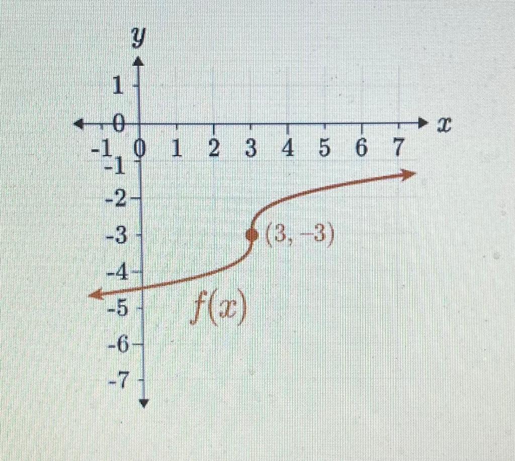Solved Which of the following graphs represents f(x)=3x−3−3 | Chegg.com