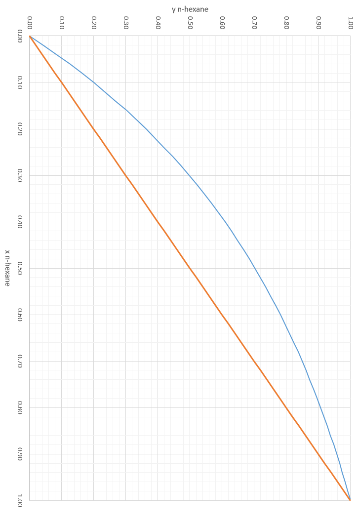 The distillation column has two feeds at their ideal | Chegg.com