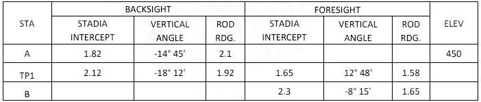 Solved The instrument used was a transit with an internal | Chegg.com