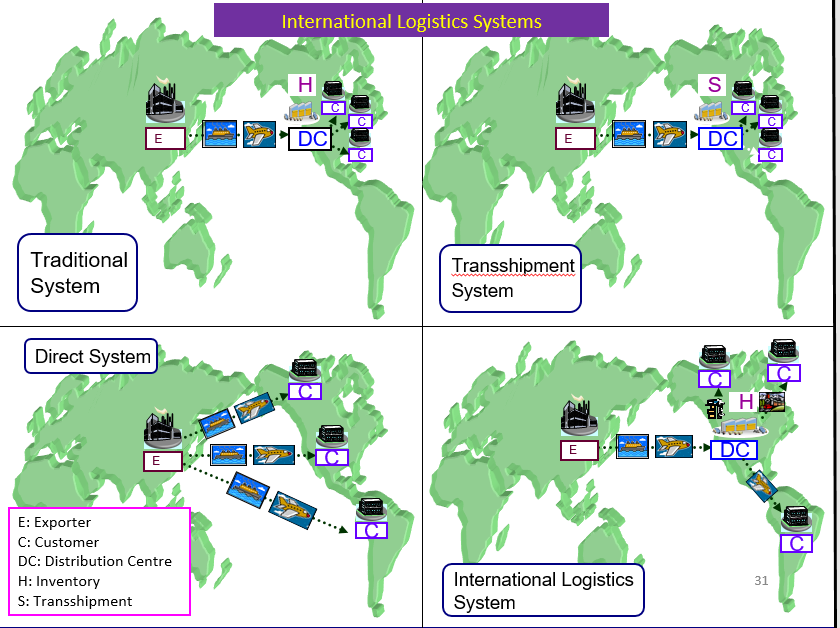 Solved Please discuss the international logistics systems | Chegg.com