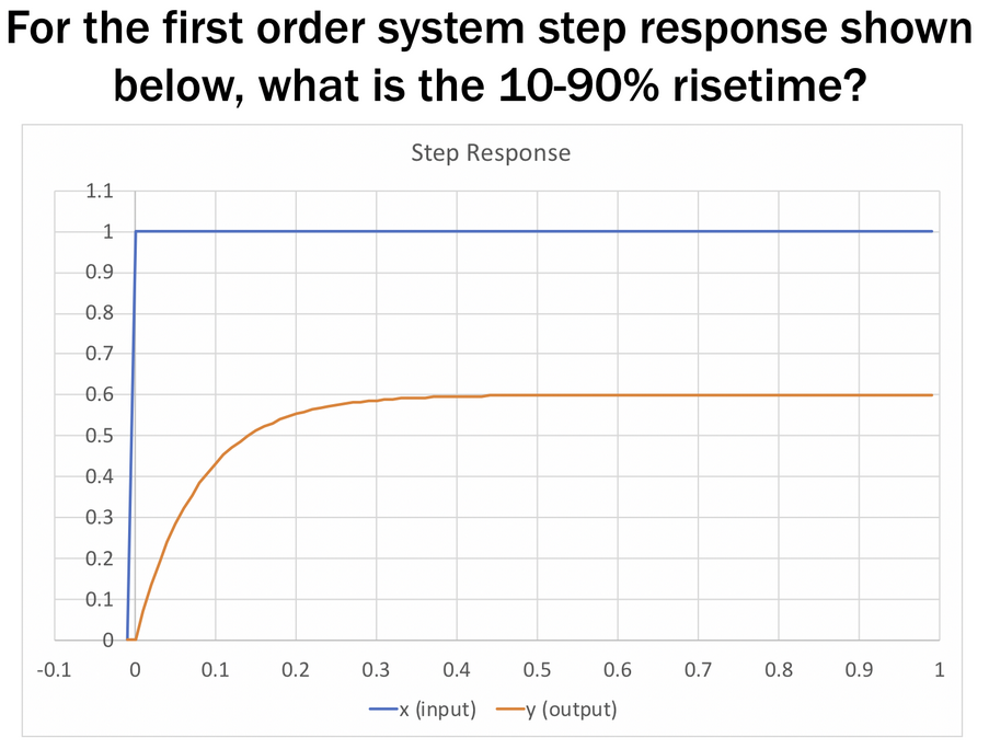 Solved For the first order system step response shownbelow, | Chegg.com