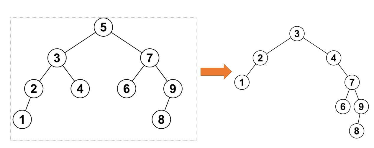 Solved Recursively remove a value from the Binary Search | Chegg.com