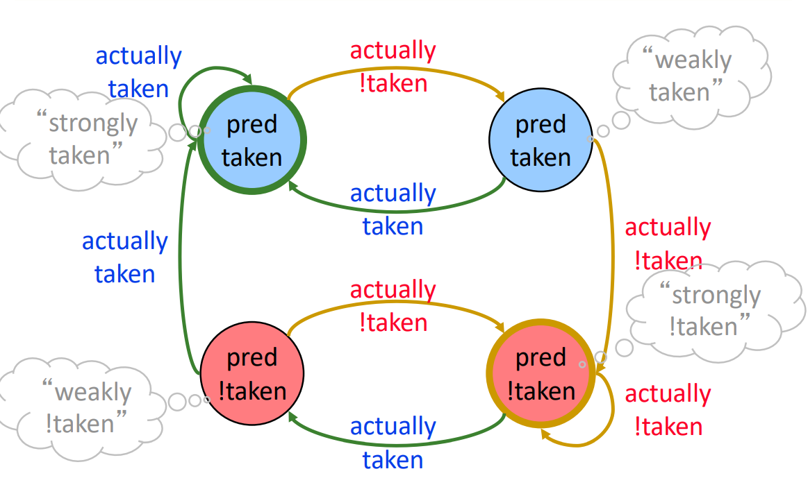 Solved Compute the predictions for each predictor and branch | Chegg.com