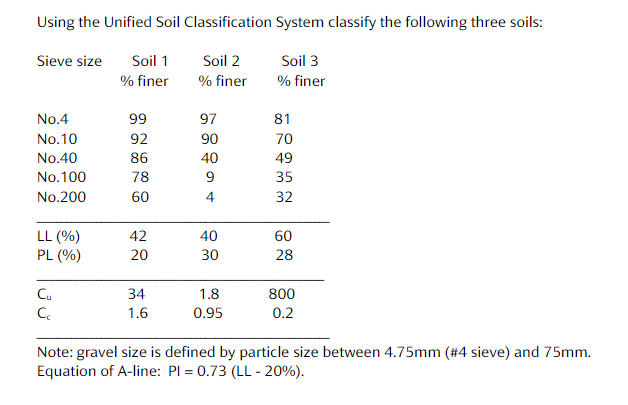 Solved Using the Unified Soil Classification System classify | Chegg.com
