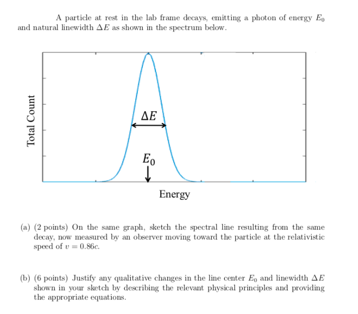Solved A particle at rest in the lab frame decays, emitting | Chegg.com