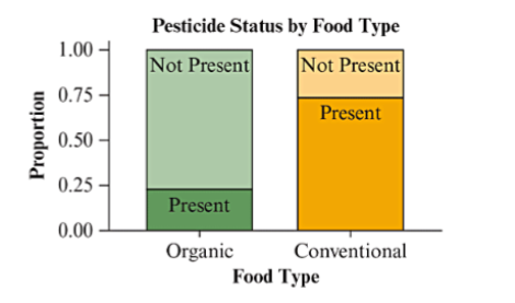 Solved The following standardized stacked bar plot shows | Chegg.com