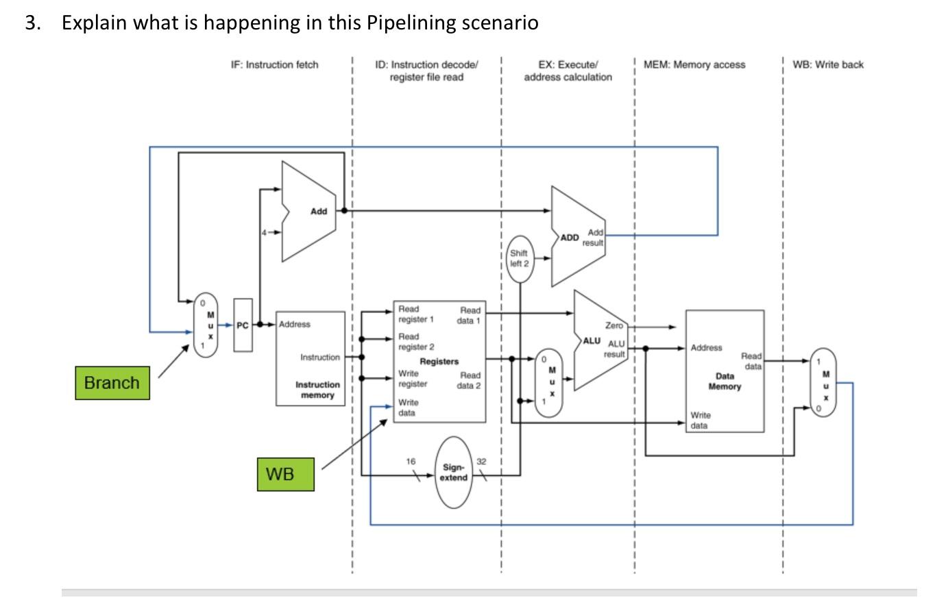 Solved 3. Explain what is happening in this Pipelining | Chegg.com