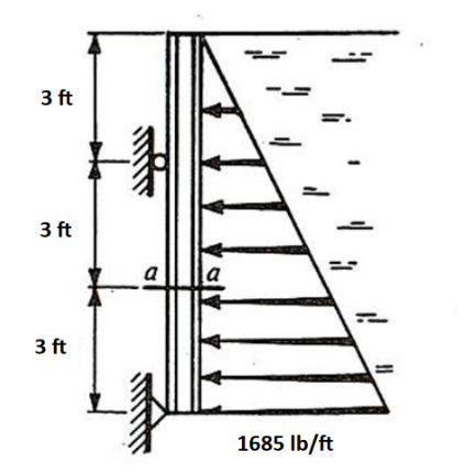 Solved In ﻿a small dam, the hydrostatic pressure loading is | Chegg.com