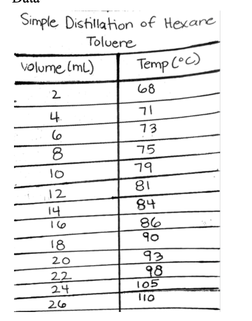 Solved Simple Distillation of Hexane Toluene Volume (ml) 68 | Chegg.com