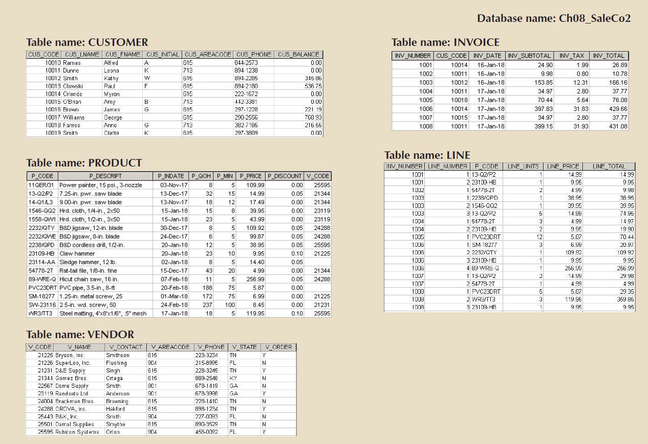 Solved Database name: Ch08_SaleCo2 1002 Table name: CUSTOMER | Chegg.com