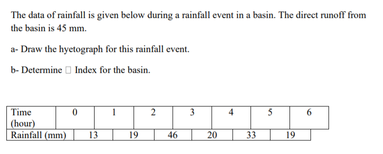 Solved The data of rainfall is given below during a rainfall | Chegg.com