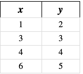 Solved A least-squares curve fit of the data in the table | Chegg.com