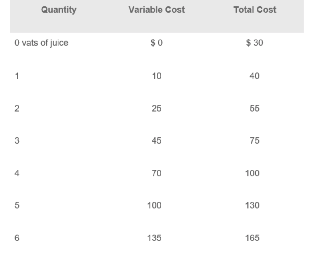 Solved The average variable cost, and average fixed cost | Chegg.com