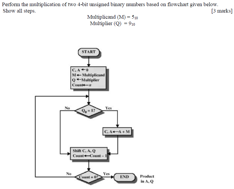 Solved Perform the multiplication of two 4-bit unsigned | Chegg.com
