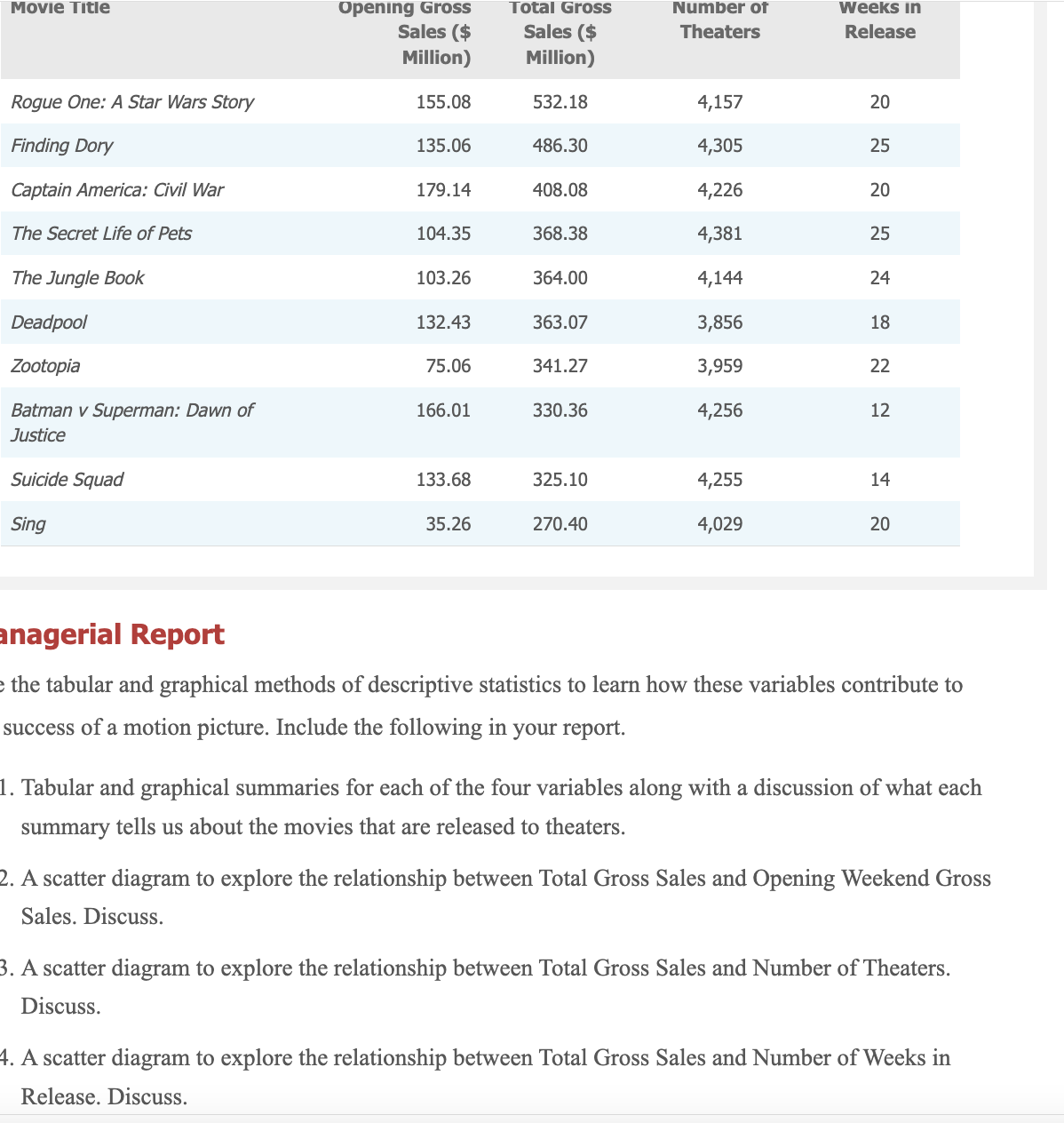 anagerial Report the tabular and graphical methods of | Chegg.com
