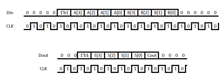 Solved Implement An Unsigned Sequential Serial Adder 