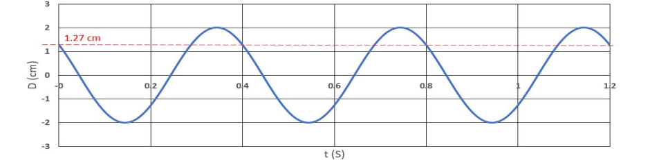 Solved 3. A history graph at x = 1.5 m of a wave traveling | Chegg.com