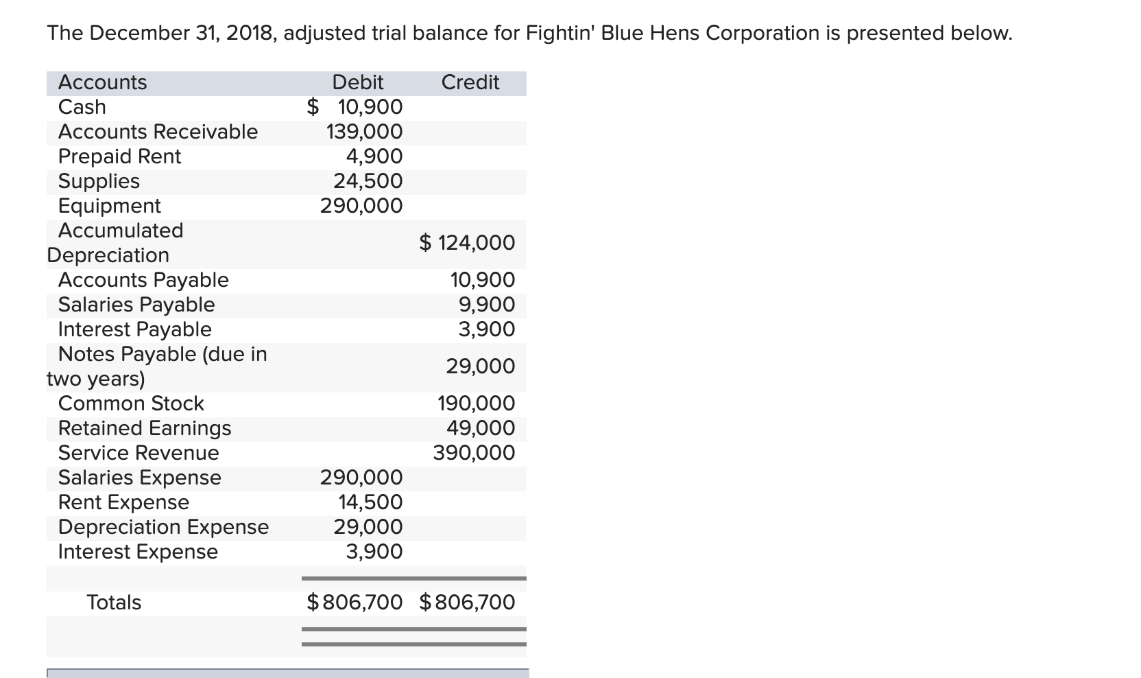 Solved The December 31, 2018, adjusted trial balance for | Chegg.com