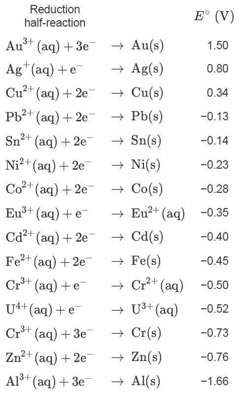 Solved Reduction half-reaction E° (V) 1.50 0.80 0.34 -0.13 | Chegg.com
