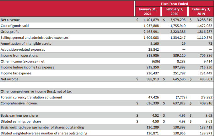 Solved How do I calculate the Operating Margin from the | Chegg.com