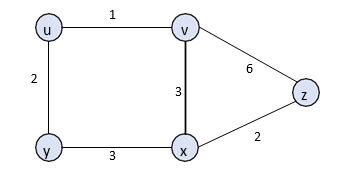 Solved Consider the network shown below. Using Bellman-Ford | Chegg.com