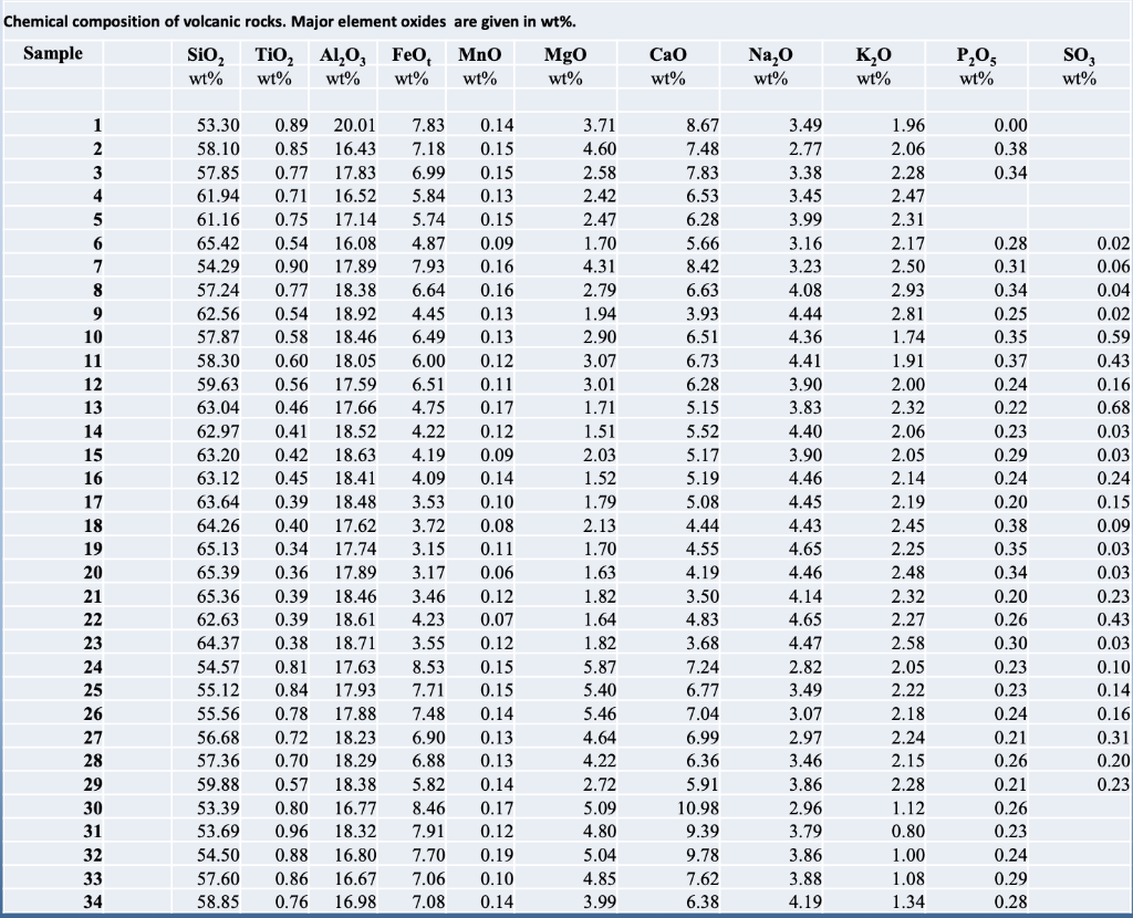 What is the likely origin of the rocks (MORB, OIB, | Chegg.com