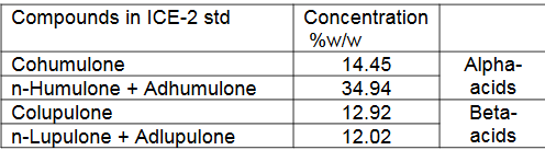 Solved Alpha acids in hops by HPLC experiment. Following | Chegg.com