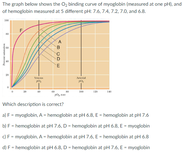Solved The graph below shows the O2 binding curve of | Chegg.com